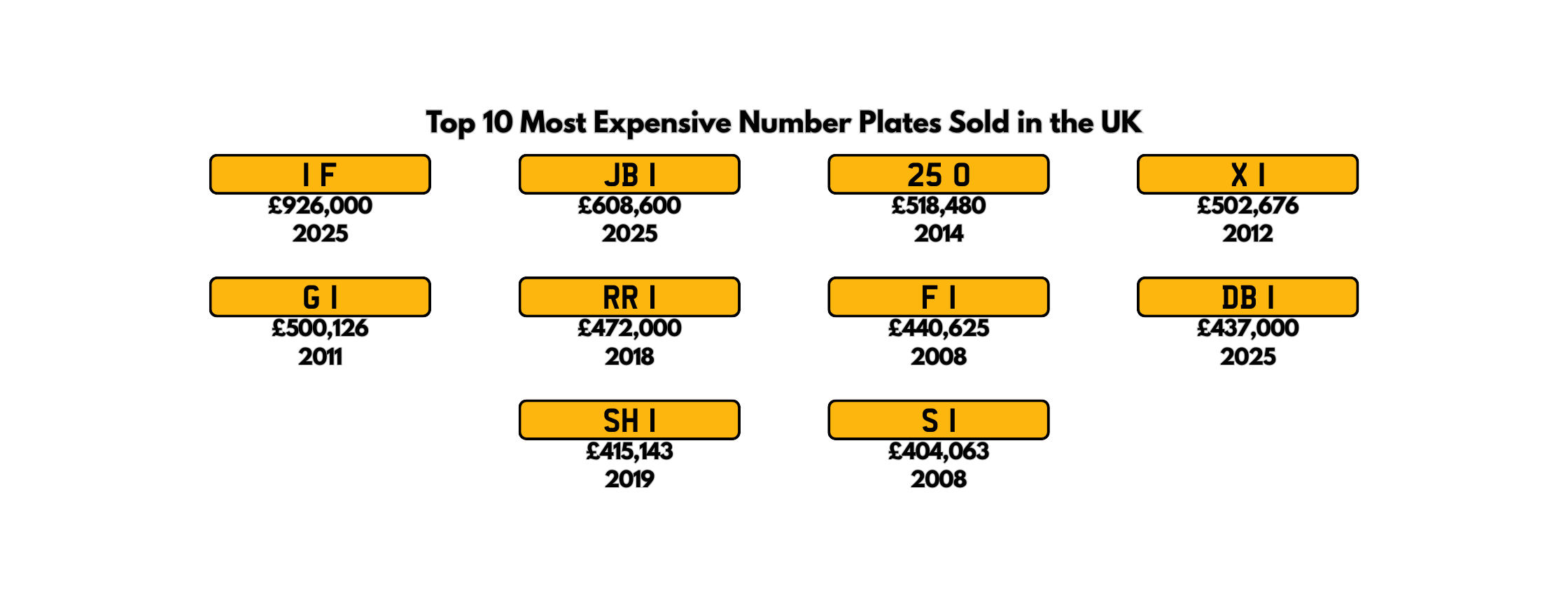 Most Expensive UK Number Plates Sold – Auction Records & Prices